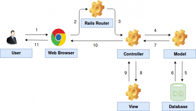 55 Perguntas e Respostas de RubyOnRails para entrevista - Stack Problems